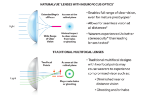 VTI Neurofocus Optics Technology - Extended Depth of Focus
