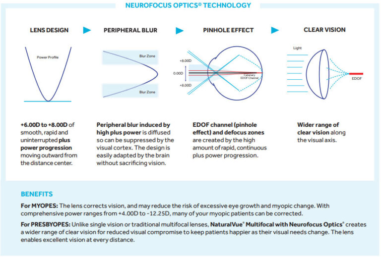 VTI Neurofocus Optics Technology - Extended Depth of Focus